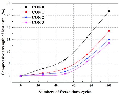 The Compressive Strength Loss Rates Of Concretes During Freeze Thaw