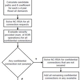 Flowchart Of Proposed Algorithm To Minimize Blocking Eliminate Download Scientific Diagram