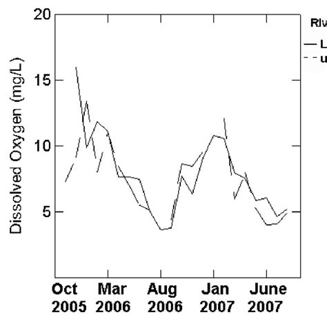 Variation In Average Monthly Dissolved Oxygen Mgl Over Time