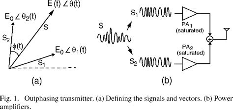 Figure 1 From All Digital Outphasing Modulator For A Software Defined