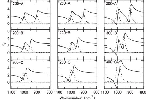 Behavior Of The Two Synthesized Lorentzian Rp When The 900 Cm 1 Peak