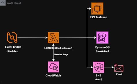 Cloud Cost Optimization Using Boto3 Automating Ec2 Management With Aws