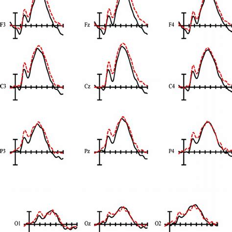 Grand Average Event Related Potential Waveforms From The 15 Scalp