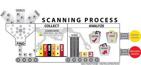 Uh Foresight Scanning Process Hinesight For Foresight