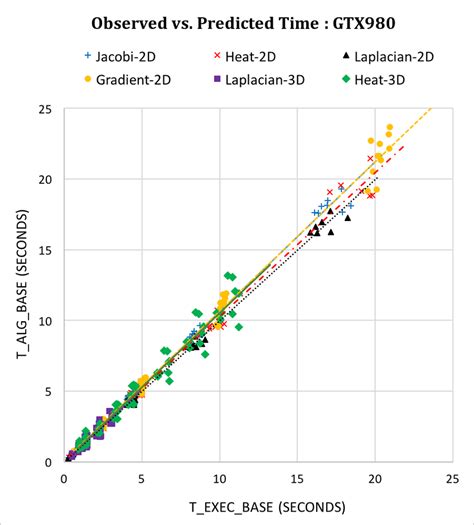 Observed Execution Time Vs Model Predicted Time On Gtx 980 And On Download Scientific Diagram