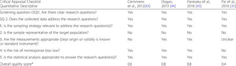Quantitative Descriptive Critical Review Analysis Of Four Identified