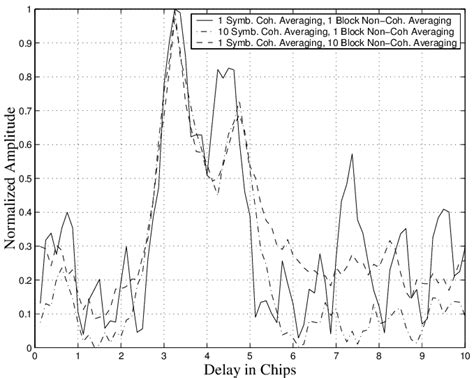 Correlation Function With A Spreading Factor Of Download Scientific