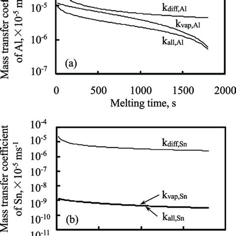Relationship Between Mass Transfer Coefficient And Melting Time Of A