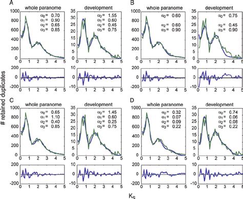 optimal fits and parameters ␣ i upper and residual errors lower