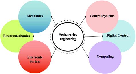 Fundamental Subfields Of Mechatronics Engineering Download Scientific Diagram