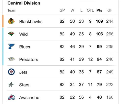Todays Central Division Standings Are Almost A Perfect Reversal Of 2017s Rnhl