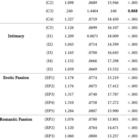 Factor Weight Of Items As A Function Of The Dimensions To Which They