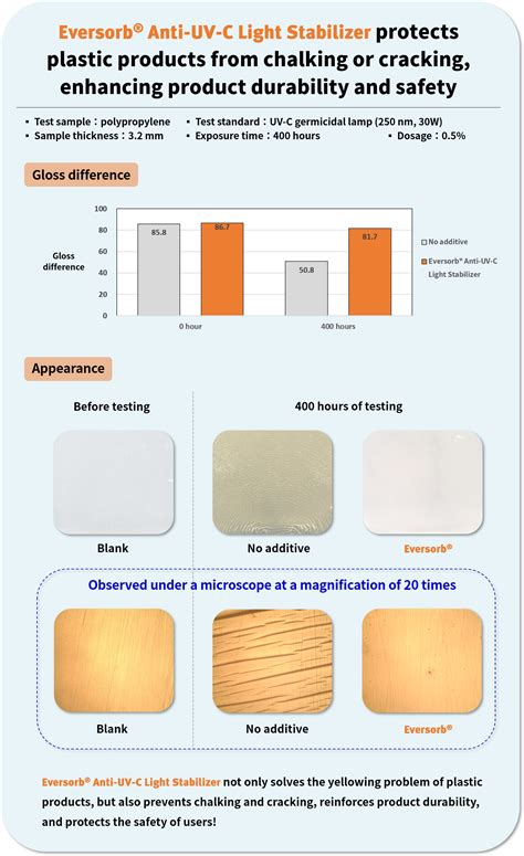 Eversorb® Light Stabilizer Lets Uv C Lamps Kill Bacteria Without