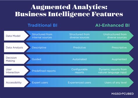 Augmented Analytics: How AI is revolutionizing BI – MP — MIGSO-PCUBED