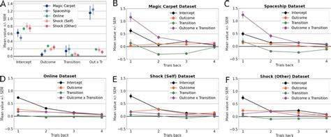 Logistic Regression Analyses Regression Analysis Of First Stage