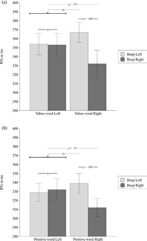 Target Localisation Latencies Observed In Experiment 1 As A Function Download Scientific