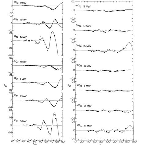 3 Angular Distributions Of The Tensor Analyzing Powers 22 T For The