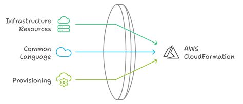 Infoventure Technologies Inc Awscp Awssystemetraining