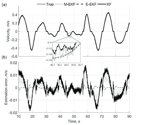 Performance Of The E Ekf M Ekf And Kf Estimators Under An Irregular