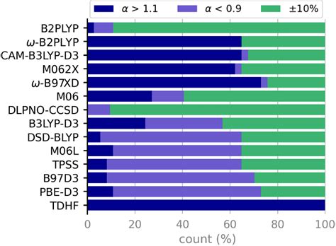 Stacked Bar Plots Showing The Distributions Of α 11 11 ≥ α ≥ 09