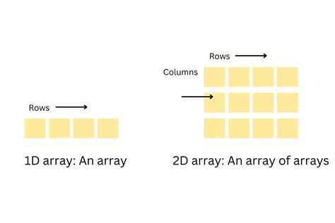What Are Two Dimensional Arrays Used For At Aaron Battye Blog