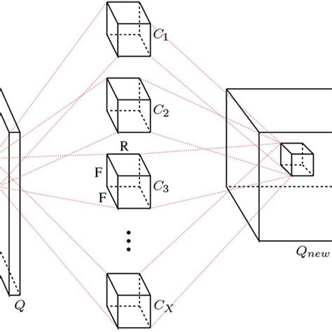 Pictorial Illustration Of Convolution Operation Download Scientific