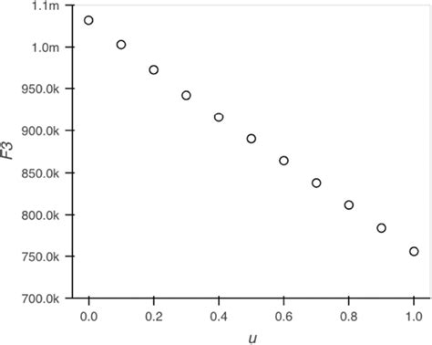 Impact Of Penalty Cost U On The Integrated Objective Function F3 Download Scientific Diagram