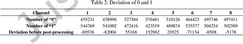 table 1 from high efficiency trng design based on multi bit dual ring