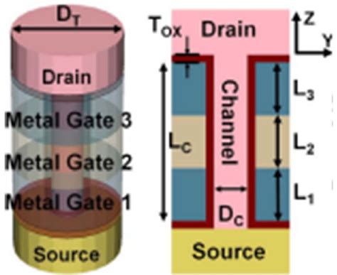 3d And 2d Structures Of Vtfet With Triple Metal Gate Layers [71] Download Scientific Diagram