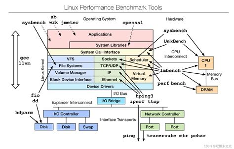 Linux系统命令与cpu、硬盘、内存、网络状态监控在宿主机上什么命令可 以列出宿主机的cpu与内存的配置 Csdn博客