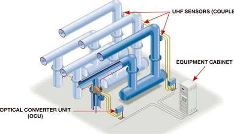 Pdmspartial Discharge Monitoring System For Ehv Gis Substations