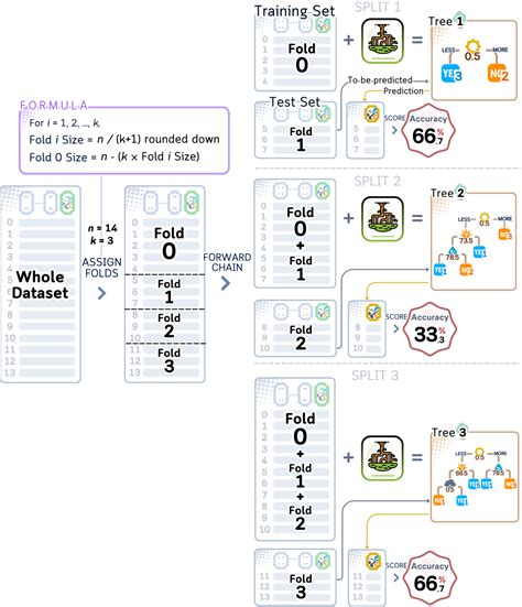 Model Validation Techniques Explained A Visual Guide With Code Examples Towards Data Science