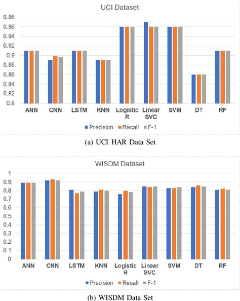 Figure 2 From Comparison Of Sensor Based Datasets For Human Activity