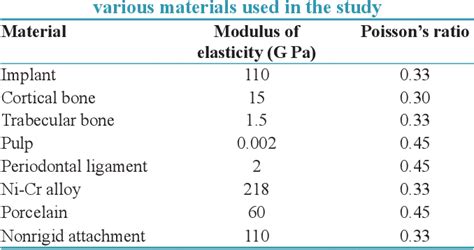 Table 1 From A Three Dimensional Finite Element Analysis To Evaluate