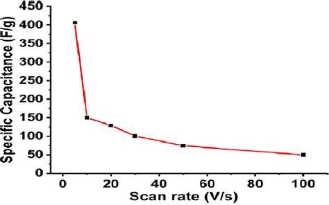 Capacitance Fg Versus Scan Rate Vs Curves Based On Cv Data For