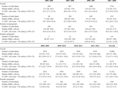 Trends In Baseline Cd4 Cell Count Overall And By Sex Categories