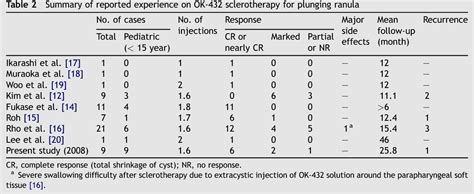 Table 2 From Primary Treatment Of Pediatric Plunging Ranula With