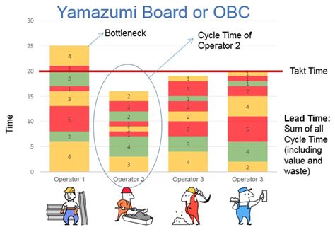 Teaching Lean Construction I Pull And Flow