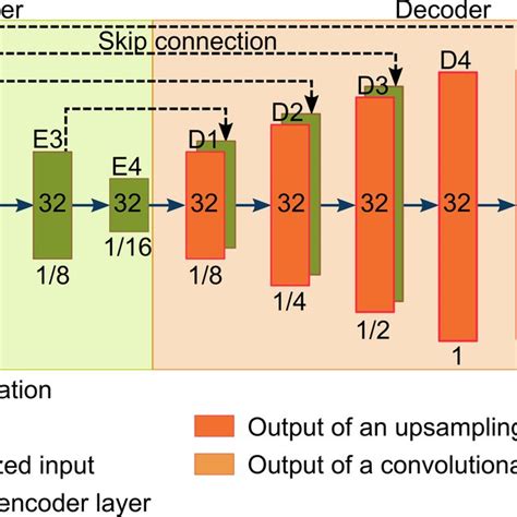 The Convolutional Encoder Decoder For Mapping A Pair Of Reversed Pe
