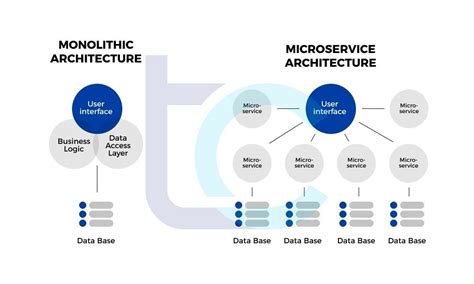 Microservices Softwarearchitecture Techinnovation Techtrends Shubham Soni