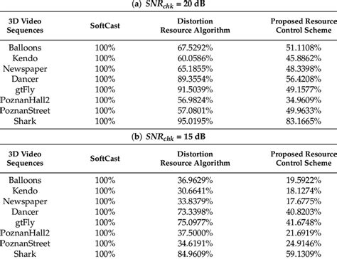 bandwidth usage comparison for different 3d video sequences download