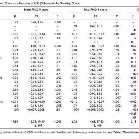 Final Phq 9 Depression Score As A Function Of Gss Substance Use