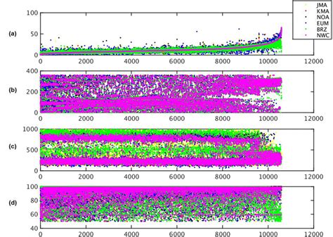Parameter Plot For Experiment 1 For Collocated Amvs From The Different