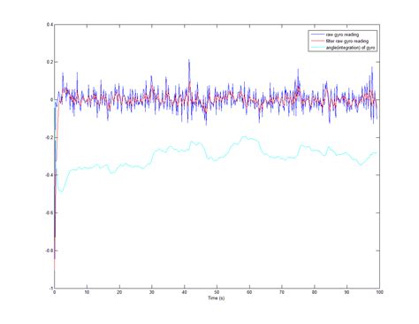 Gyroscope Drift On Mobile Phones Stack Overflow