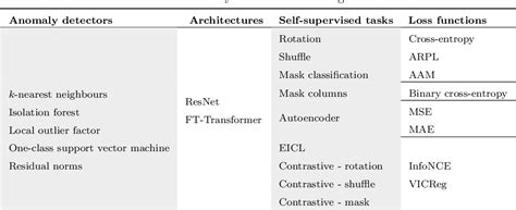 Table 2 From Understanding The Limitations Of Self Supervised Learning For Tabular Anomaly