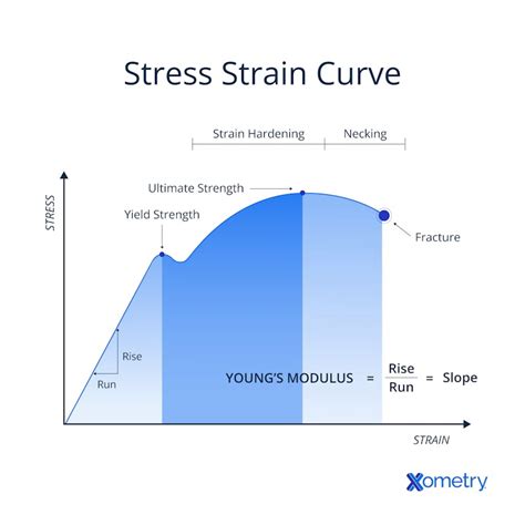 Yield Point Definition Characteristics And Factors Xometry