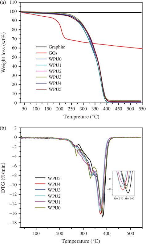 Figure 11 From Waterborne Polyurethanegraphene Oxide Nanocomposites