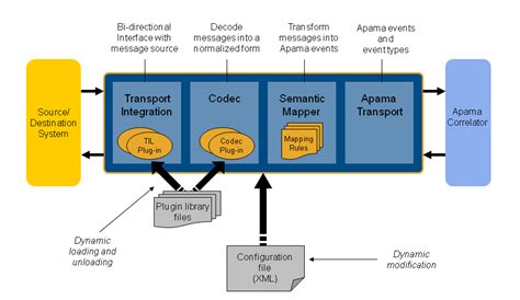 The Integration Adapter Framework Apama