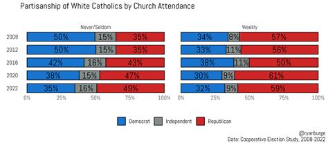 Catholic Mass Attendance Has Fallen By Half By Ryan Burge