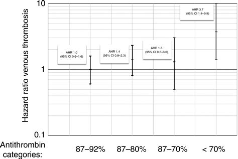 Mild Antithrombin Deficiency And Risk Of Recurrent Venous